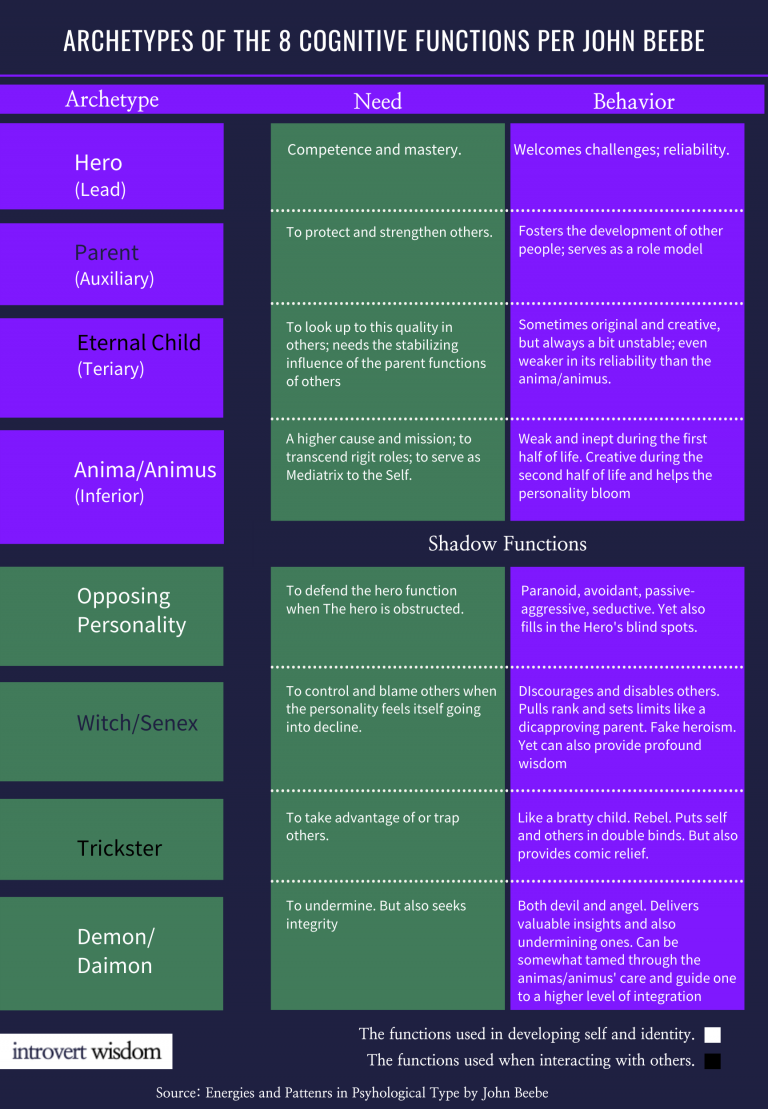 Understanding John Beebe’s 8 Function Model: A Comprehensive Guide | Introvert Wisdom